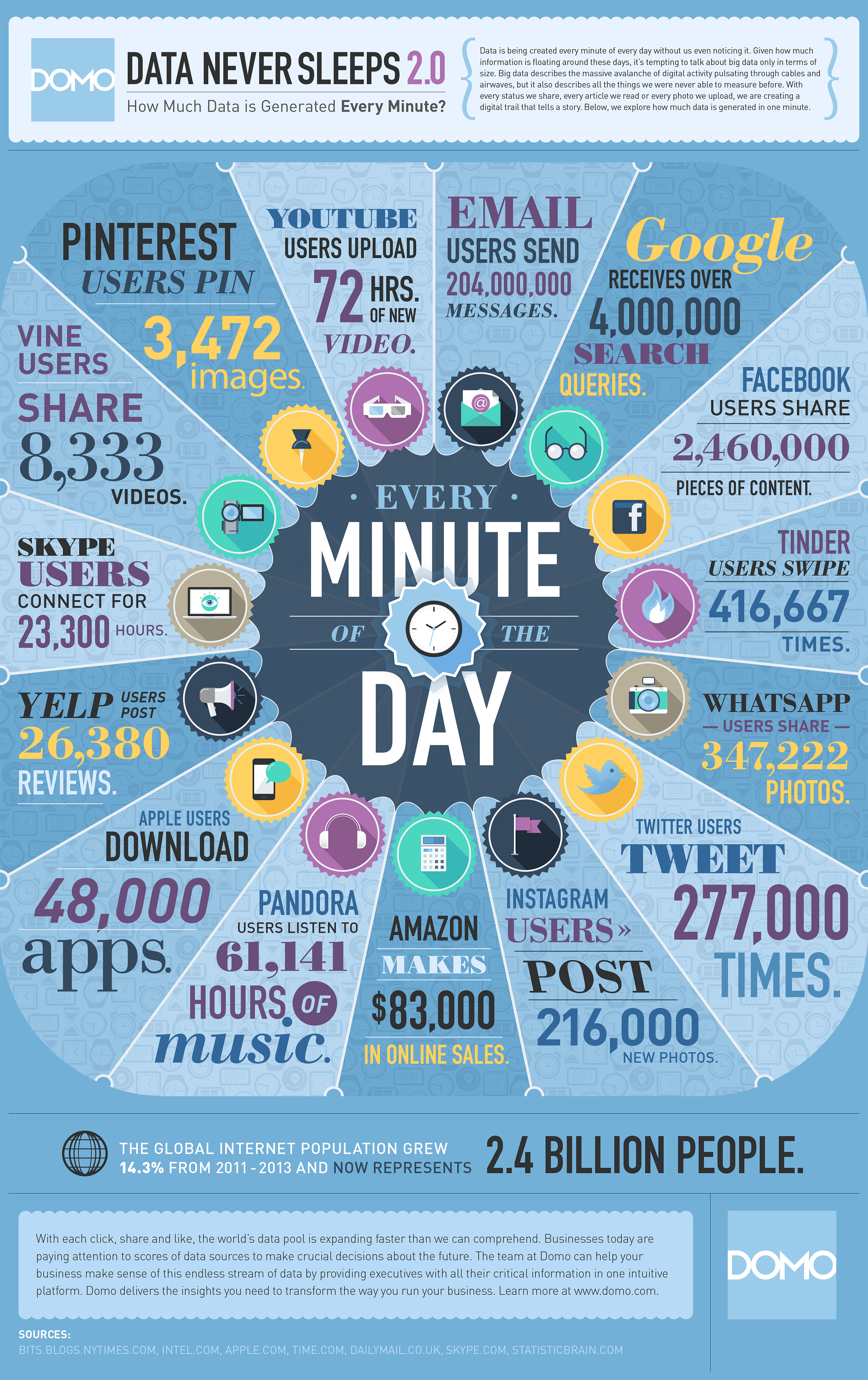 Data Never Sleeps 2 0 Domo