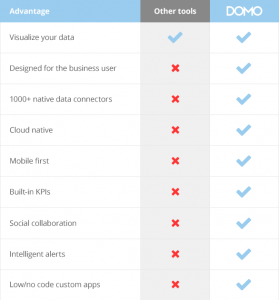 Simplify Reporting with Domo’s Customizable Reports | Domo