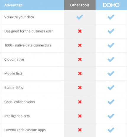 Simplify Reporting with Domo’s Customizable Reports | Domo