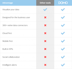 Business Dashboard Software | Domo