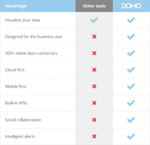 Business Intelligence Dashboards | Domo