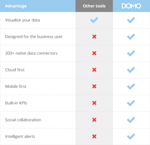 Business Intelligence Dashboards | Domo