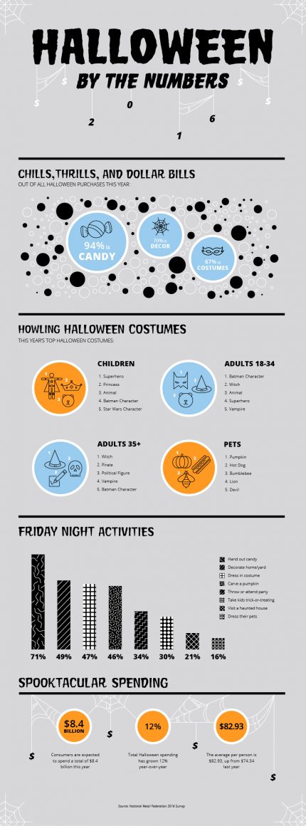 Halloween By The Numbers - Blog