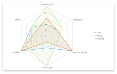 Learn How to Create a Radar Chart for Your Business | Domo