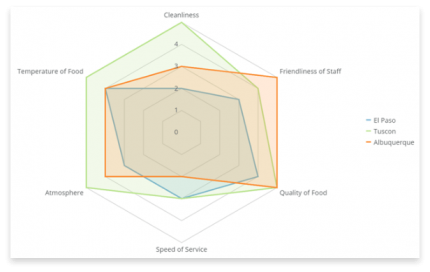 Learn How to Create a Radar Chart for Your Business | Domo