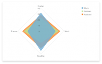 Learn How to Create a Radar Chart for Your Business | Domo