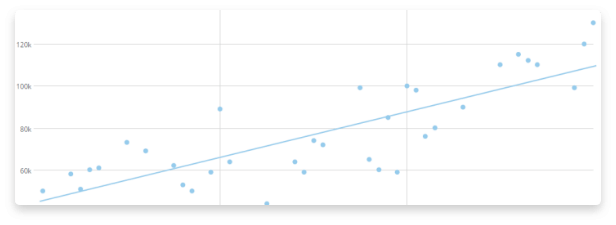 How To Create A Scatter Plot For Your Business Intelligence Domo