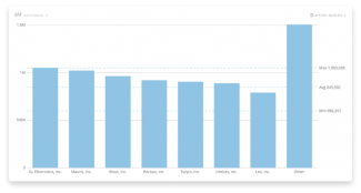 How to Create a Bar Chart Visualizations | Domo