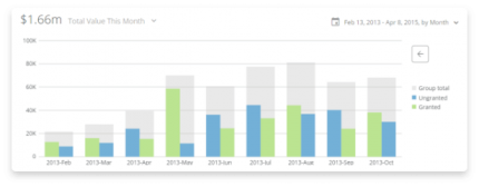 How to Create a Bar Chart Visualizations | Domo