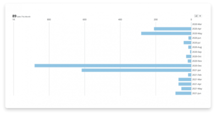How to Create a Bar Chart Visualizations | Domo