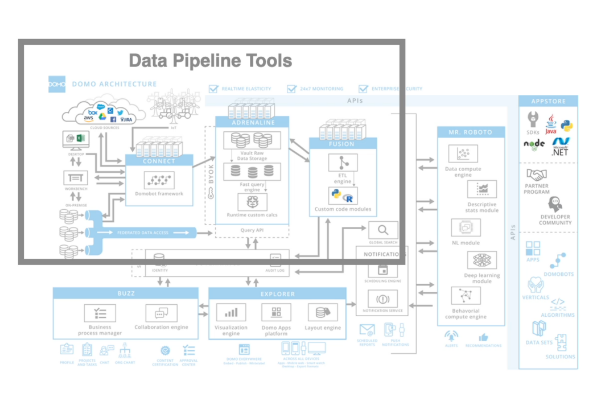 Demystifying Data Pipelines: Which tools to use and why | Domo