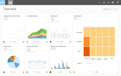 What Is an Analytics Dashboard? Types & Examples | Domo