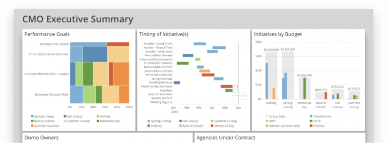 The ultimate guide to creating executive dashboards | Domo