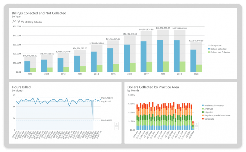 5 industries that can benefit from a KPI dashboard | Domo