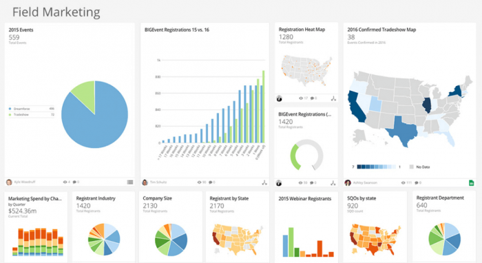 7 mistakes of BI dashboard sharing | Domo