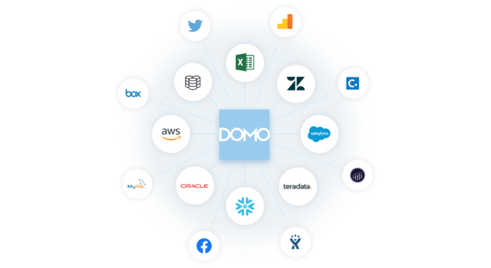How API-driven integration enhances collaboration with BI software | Domo