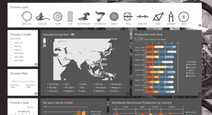 Top 10 dashboard design mistakes (and what to do about them) | Domo