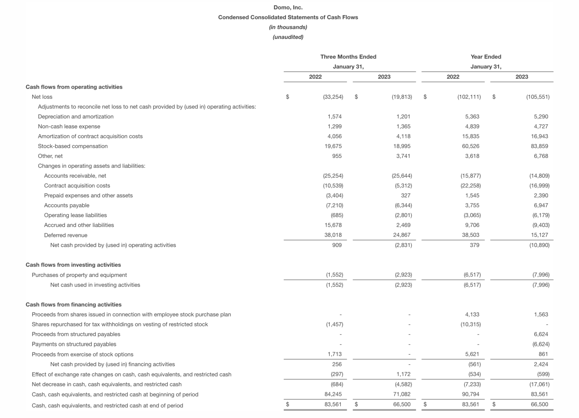 Press Release - Domo Announces Fourth Quarter and Fiscal 2023 Financial ...