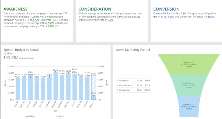 6 Inspiring Business Intelligence Dashboard Examples | Domo