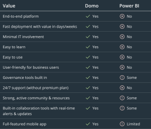 Considering Power BI? | Domo