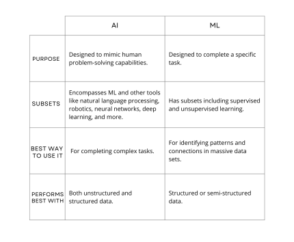 AI vs ML Explained: Differences & How They Work | Domo | Domo