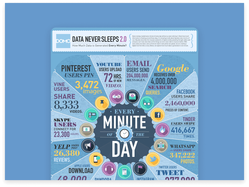 Data Never Sleeps 10 0 Domo